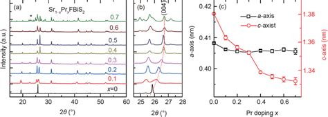 Color Online A Powder X Ray Diffraction Patterns For Sr 1−x Pr X