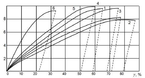 conditional stress strain diagrams of the model based on the tini 1