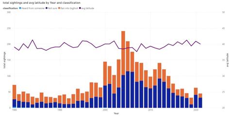 Priyanshu Naudiyal On Linkedin Powerbi Datavisualization Bigfoot