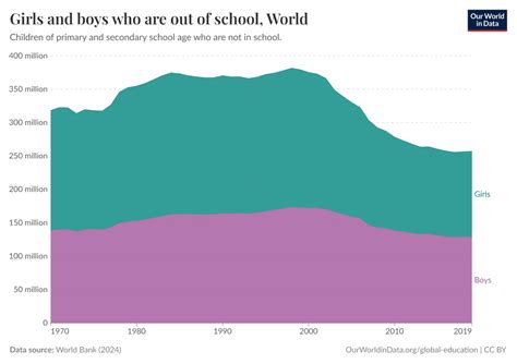 Girls Education Worldwide Progress Barriers And Whats Next