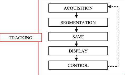 Typical Experiment Cycle Download Scientific Diagram