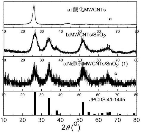 Nanocomposite Made Of Magnetic Metal Doped Multiwalled Carbon Nanotubestin Dioxide Eureka