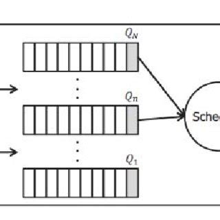 Multiple Priority Queues Scheduling Model Download Scientific Diagram