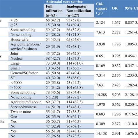 Factors Affecting Antenatal Care Anc Services Utilization Download