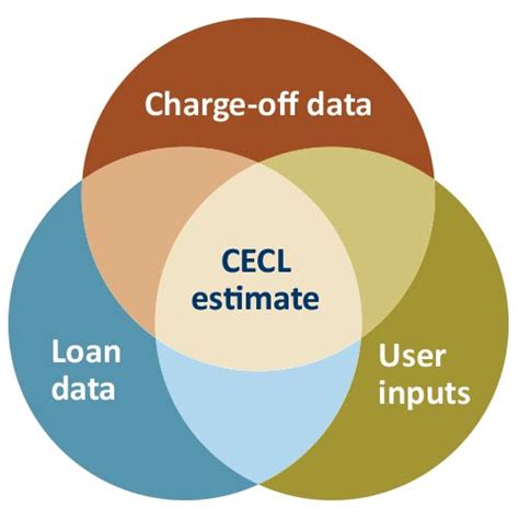 Cecl Estimation Calculator Banks Industries Cla Cliftonlarsonallen