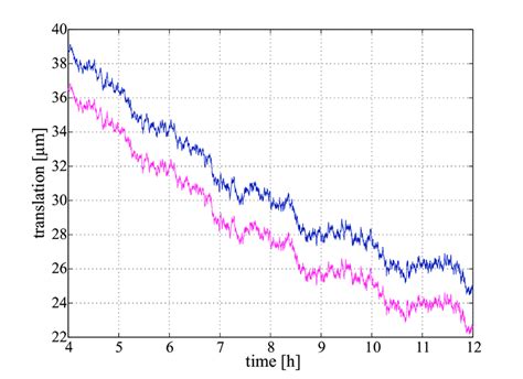 9 The Two Interferometer Signals Of The Measurement And Reference