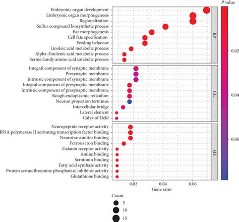 Functional Annotation And Enrichment Analysis Of Mdgs In Eac A Go