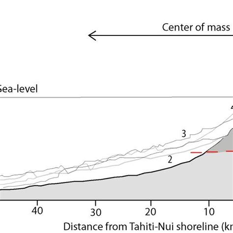 Effect Of Landslide Volume On Landslide Dynamics For Three Volumes And