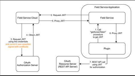 Oauth User Assertion Flow Getaccesstoken Procedure