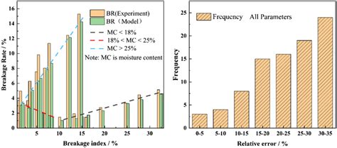 Evaluation Of Approximation Accuracy Level Of The Subsection Linear