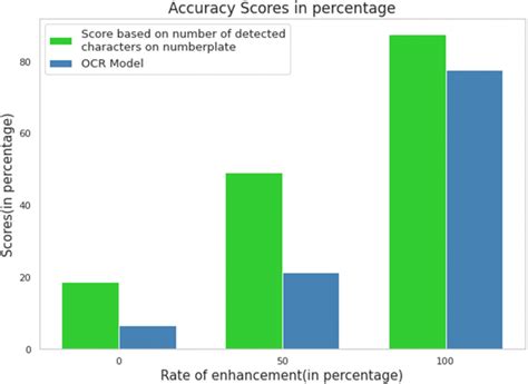Unstacked Bar Plot Representing The Accuracy Scores Of The Ocr Model Download Scientific
