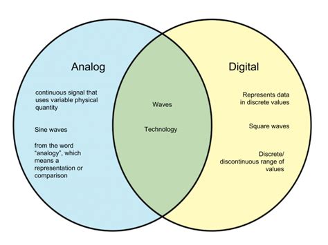 difference between analog and digital whyunlike