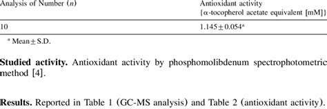Antioxidant Activity Of Ziziphora Taurica Subsp Cleonioides Essential