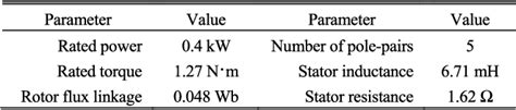 Table 8 From Improved Synchronous Space Vector Pulse Width Modulation