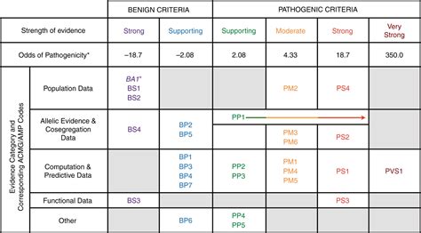 Navigating The Nuances Of Clinical Sequence Variant Interpretation In