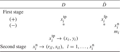 Table 1 From Bayesian Inference For Prevalence And Diagnostic Test
