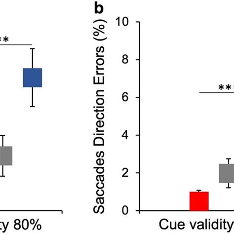 Percentage Of Saccadic Direction Errors In Neutral Valid And Invalid Download Scientific