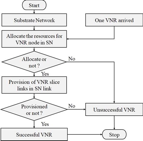Flowchart Of Resource Allocation For One Vnr Download Scientific Diagram