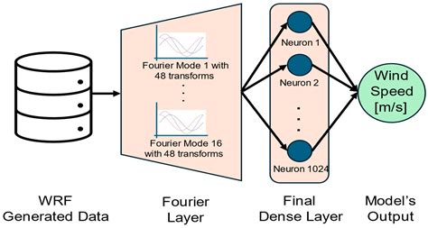 Deep Learning For Atmospheric Modeling A Proof Of Concept Using A