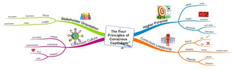 The Four Principles Of Conscious Capitalism Imindmap Mind Map Temp