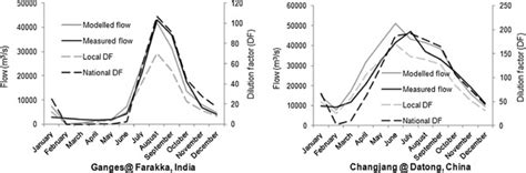 Temporal Variability Of Mean Monthly Flow Measured And Modeled At The Download Scientific