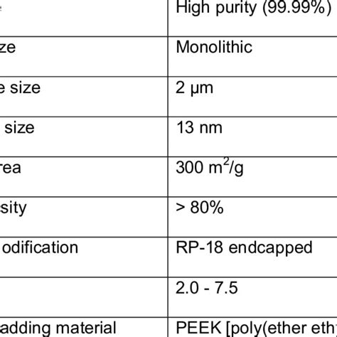Pdf High Efficiency Separation Techniques Fast Hplc Using Monolithic
