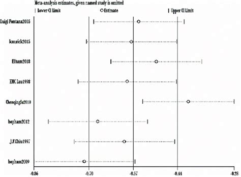 C Sensitivity Analysis Of Hip Bone Density Download Scientific Diagram