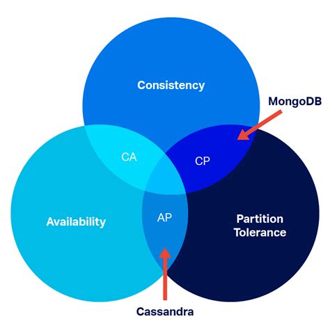 Cassandra Vs Mongodb Using Cap Theorem Instaclustr