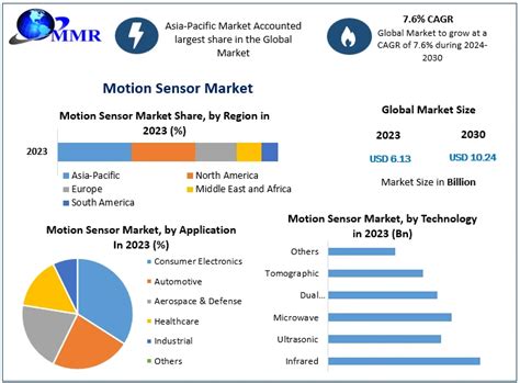 Motion Sensor Market Global Industry Analysis And Forecast 2030