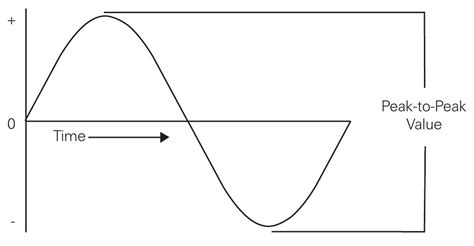 The Value Of The Voltage Or Current Between The Peak