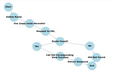 building your first web application with flask step by step guide emitechlogic