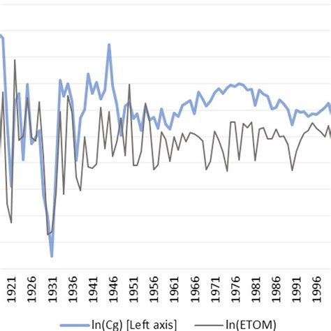 Consumption Growth Time T With Lnetom T − 1 Download Scientific Diagram