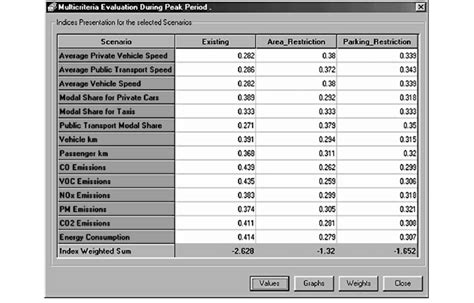 Multi Criteria Evaluation Of Multiple Scenarios Download Scientific