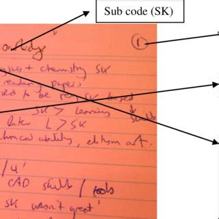 2 An Example Of Initial Coding Download Scientific Diagram