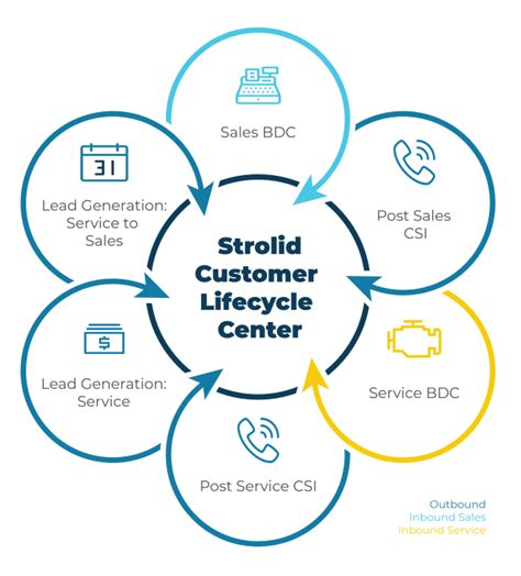 Customer Lifecycle Center Strolid