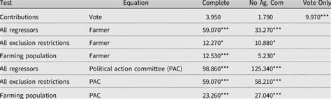 Wald Statistics Testing For Joint Statistical Significance Download Scientific Diagram