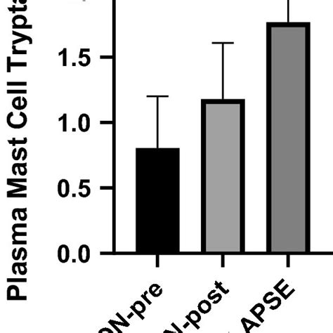 Plasma Mast Cell Tryptase Levels In Completion Pre N 24 P 00049