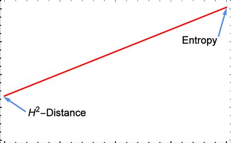 Numerical Asymptotic Divergences Between The Conventional Entropy And Download Scientific