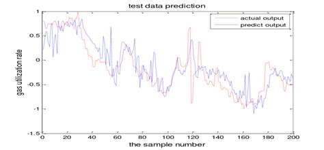 the ts fnn testing result when the number of hidden nodes is 11