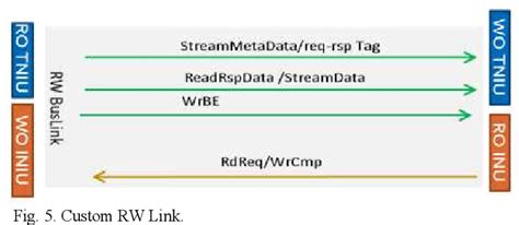 Figure 1 From A Novel Network On Chip Architecture For Fpga Smart Nic Semantic Scholar