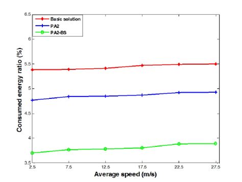 Consumed Energy Vs Simulation Time 600 Nodes Download Scientific