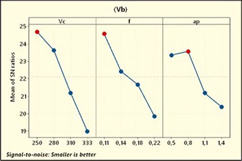 Main Effect Plot Of Sn For Vb Download Scientific Diagram
