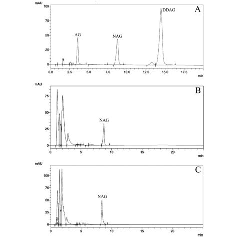 Rp Hplc Elution Profile Of Neoandrographolide Standard Panel A
