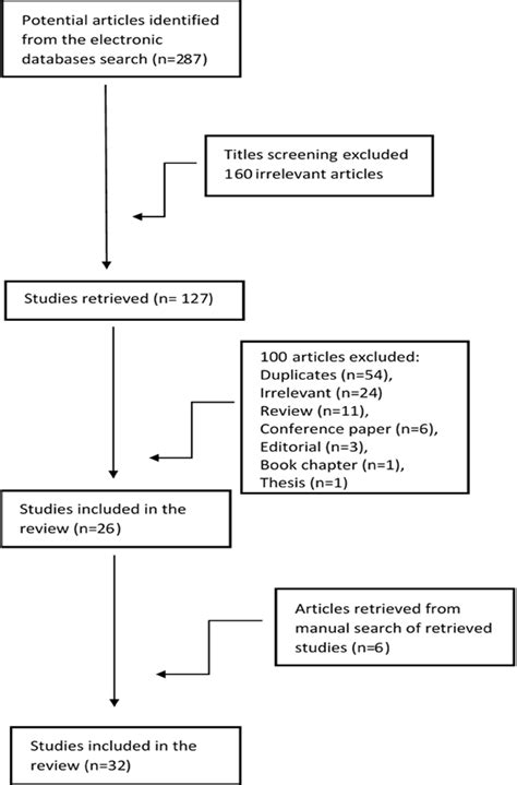 Figure 1 From A Global Evidence Review Of Systemic Factors Influencing