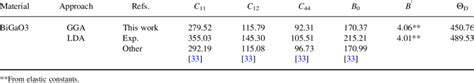 Computed Elastic Moduli Bulk Modulus Calculated From Elastic Constants