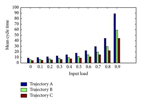 Mean Cycle Time Variation With Trajectory Analytical Download