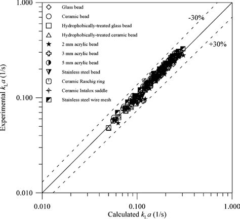 Comparison Of Experimental Values Of Kla With Results Calculated Using