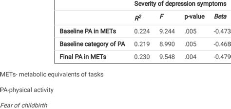 Predictors Of The Severity Of Depression Symptoms During Second Download Scientific Diagram