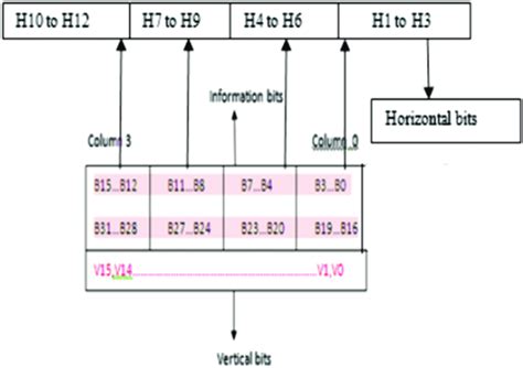 Reduction Of Redundant Bits By Using Mdmc Download Scientific Diagram
