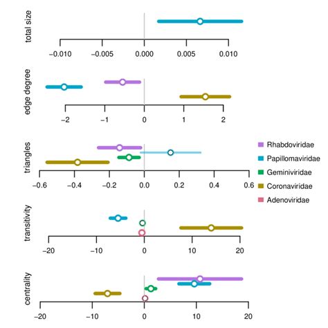 Forest Plot Of Zero Inflated Binomial Regressions On Adjacency Graphs
